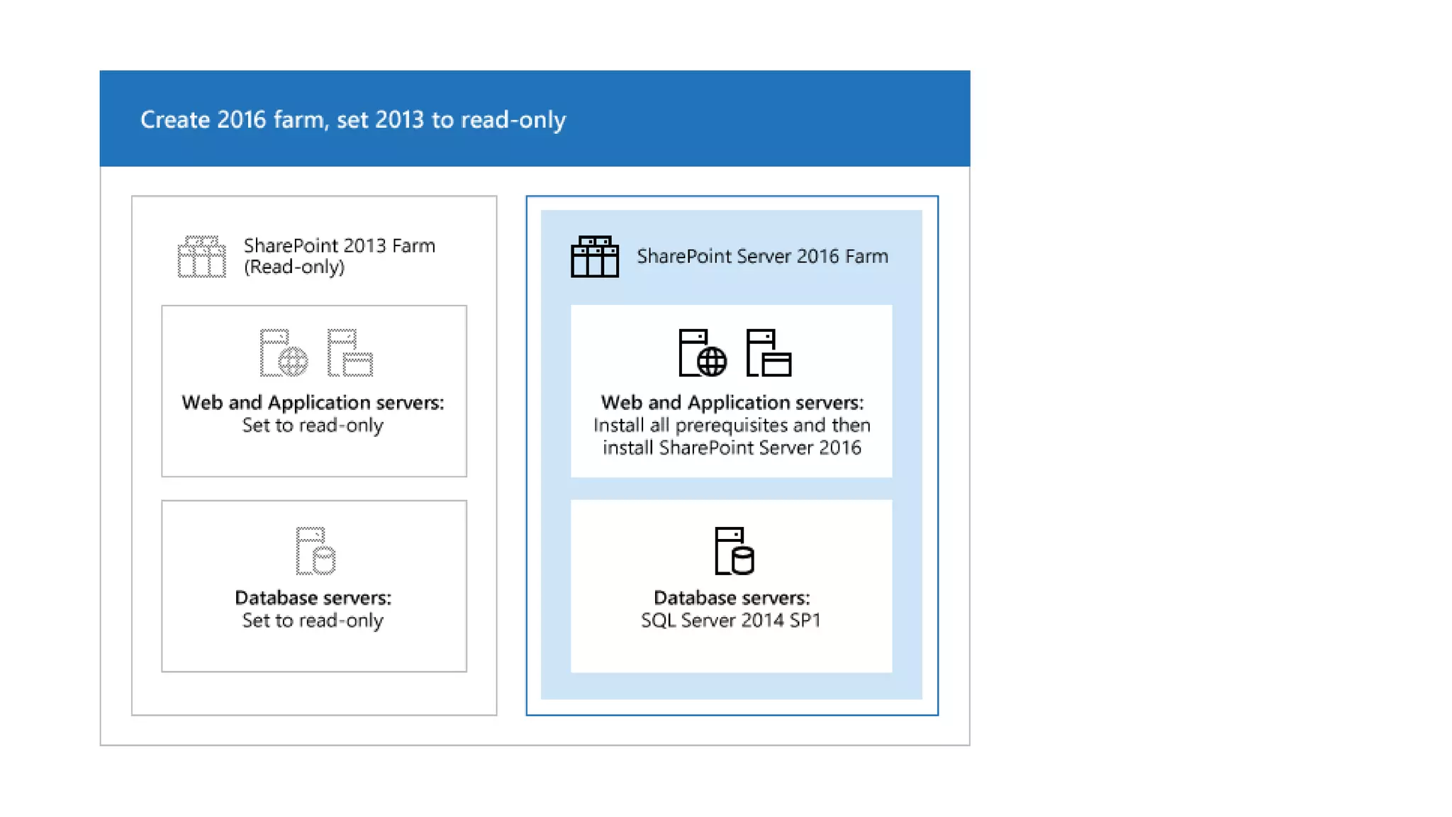 SharePoint 2016 Upgrade Planning | PPT