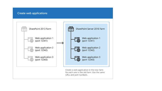 SharePoint 2016 Upgrade Planning | PPT