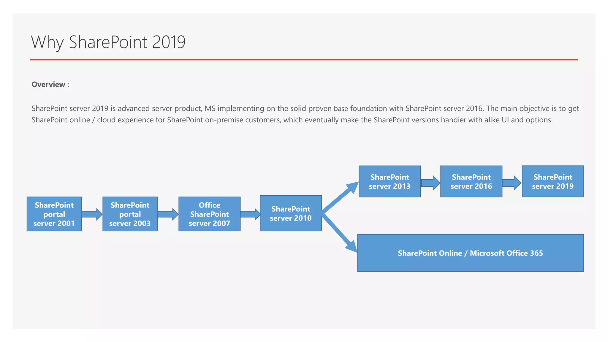 Sharepoint 2019 Training | PPTX | Web Development | Internet