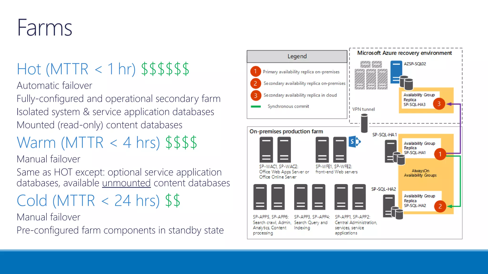 SharePoint 24x7x365 Architecting for High Availability, Fault Tolerance and Disaster Recovery ...