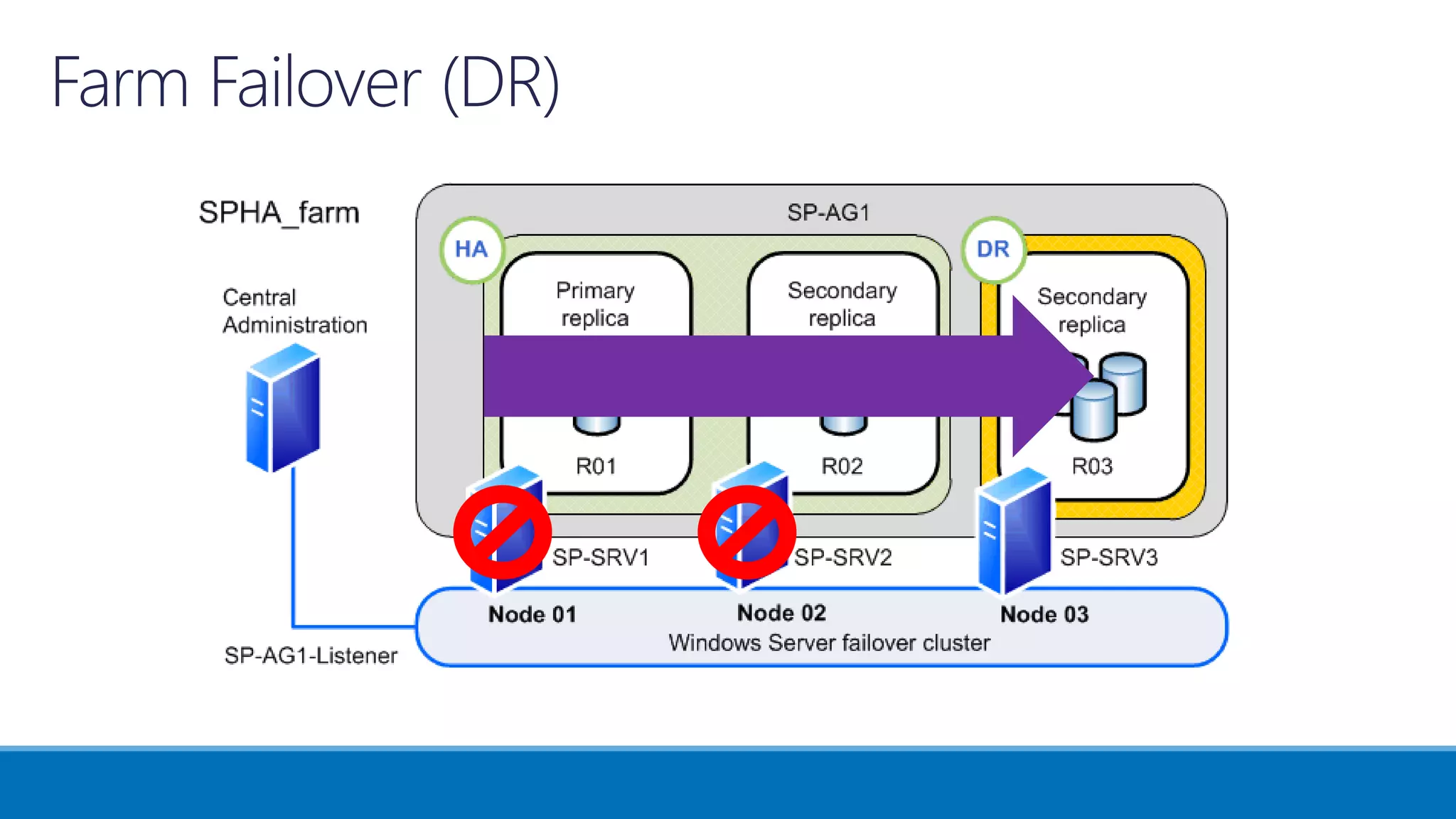 SharePoint 24x7x365 Architecting for High Availability, Fault Tolerance and Disaster Recovery | POTX