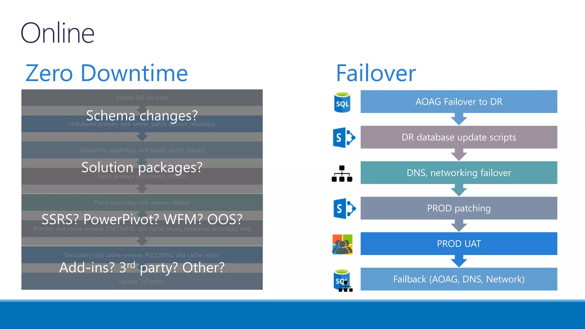 SharePoint 24x7x365 Architecting for High Availability, Fault Tolerance ...