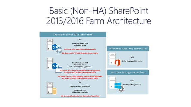 SharePoint 24x7x365 Architecting for High Availability, Fault Tolerance ...