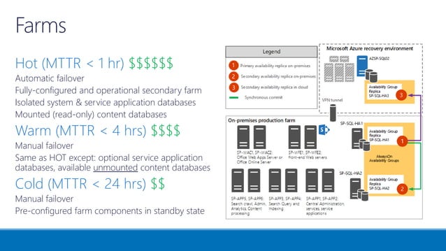 Sharepoint 24x7x365 Architecting For High Availability Fault Tolerance And Disaster Recovery Ppt