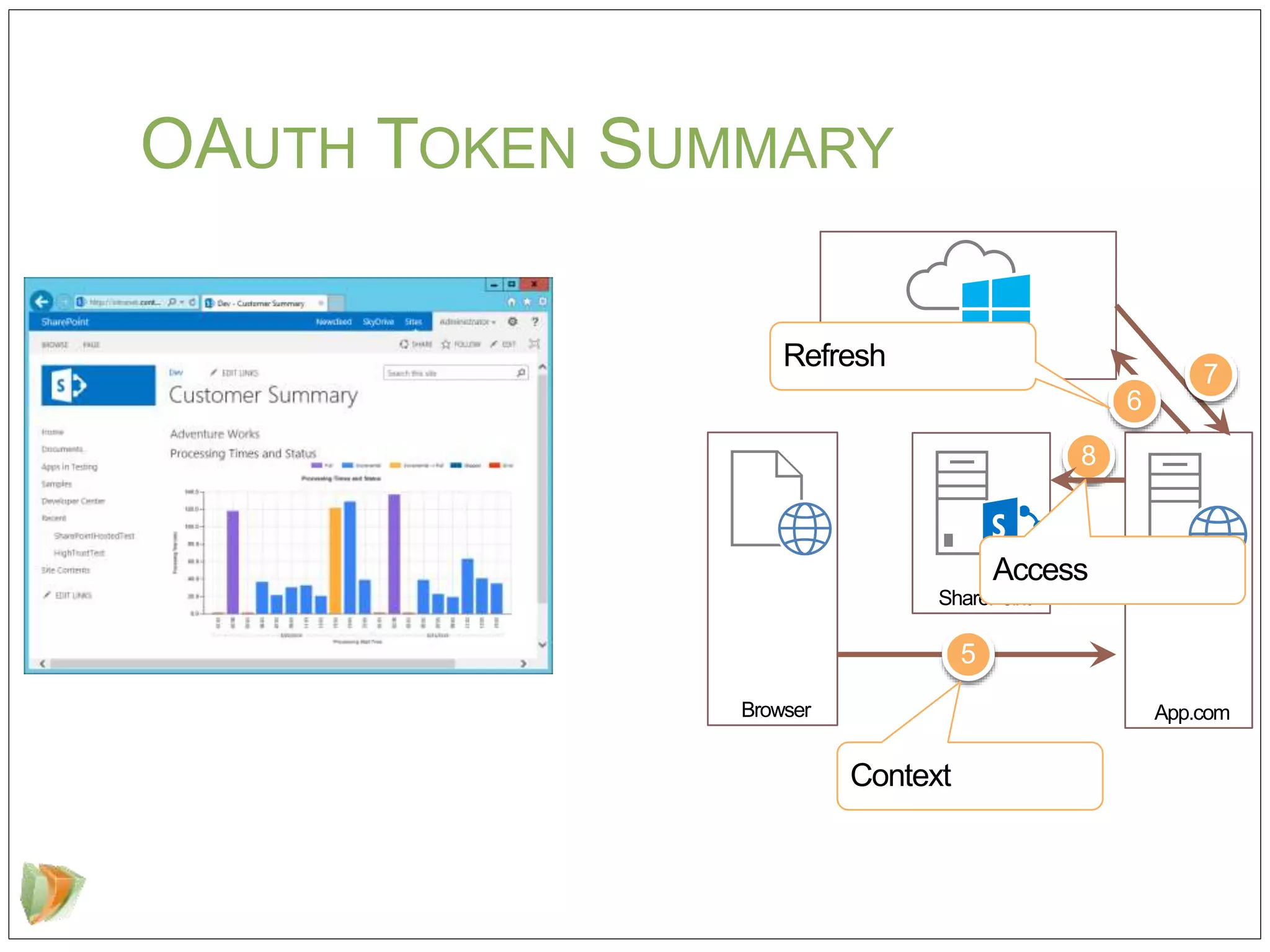 SharePoint Add-Ins - the Next Level | PPTX | Internet | Computing