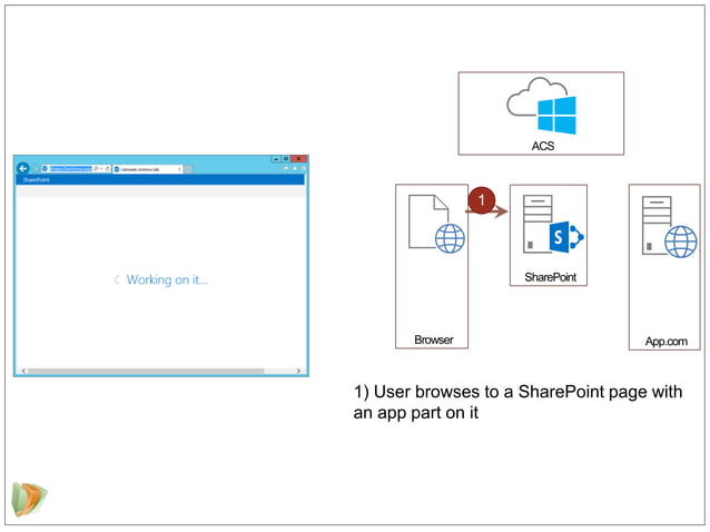 SharePoint Add-Ins - the Next Level | PPTX | Internet | Computing