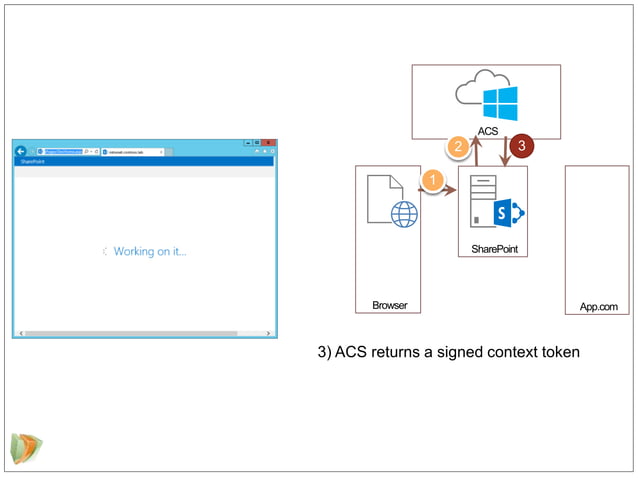 SharePoint Add-Ins - the Next Level | PPTX | Internet | Computing