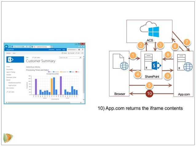 SharePoint Add-Ins - the Next Level | PPTX | Internet | Computing