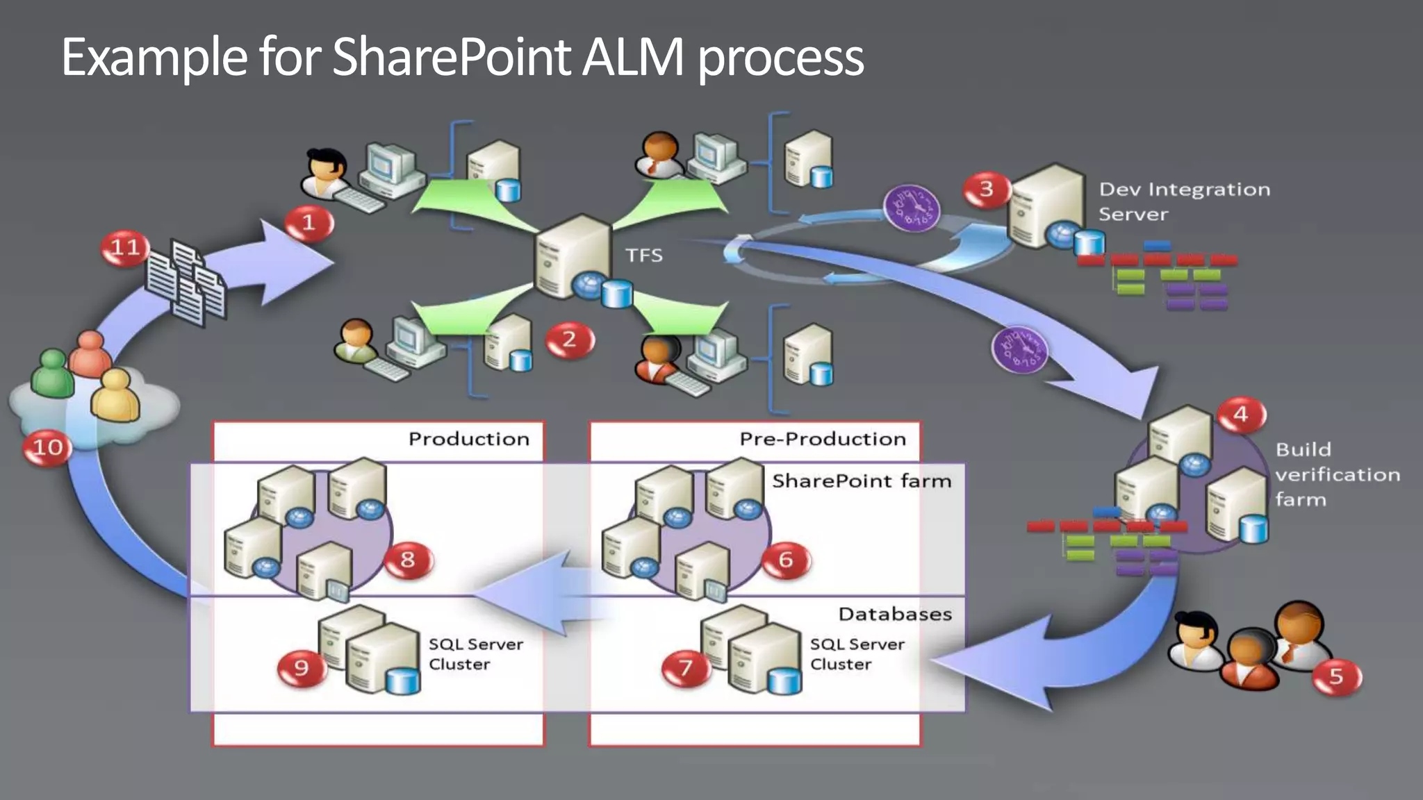 SharePoint Application Lifecycle Management (ALM) | PPTX