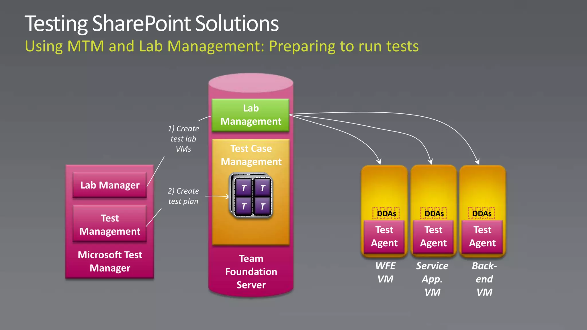SharePoint Application Lifecycle Management (ALM) | PPTX