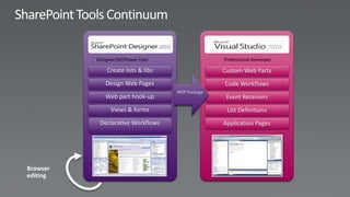 SharePoint Application Lifecycle Management (ALM) | PPTX