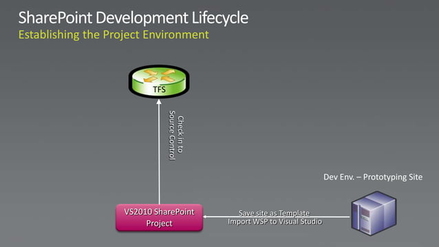 Sharepoint Application Lifecycle Management Alm Ppt