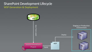 SharePoint Application Lifecycle Management (ALM) | PPTX