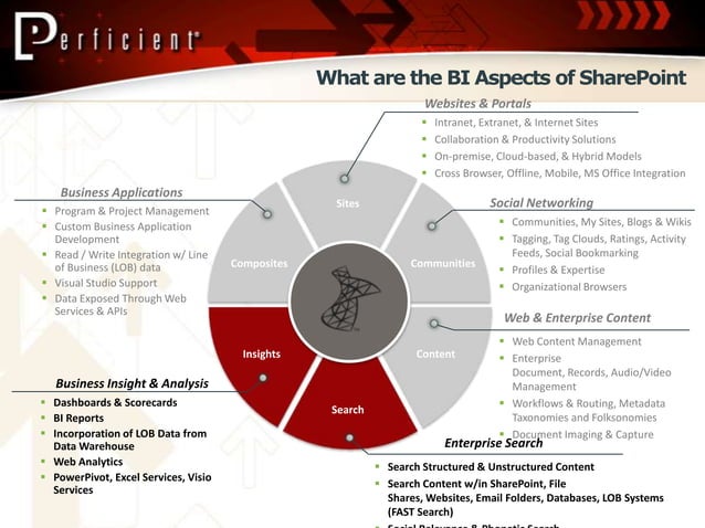 SharePoint and Business Intelligence: Understanding the Microsoft BI Portal Capabilities | PPTX ...