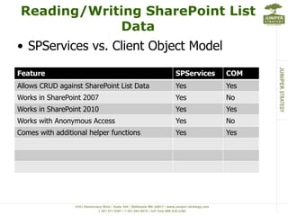 SPTechCon - Share point and jquery essentials | PPTX
