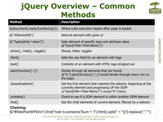 SPTechCon - Share point and jquery essentials | PPTX