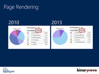 SharePoint and Office 365 Performance Best Practices | PPT