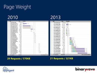 SharePoint and Office 365 Performance Best Practices | PPT
