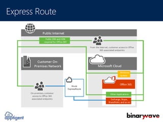 SharePoint and Office 365 Performance Best Practices | PPT