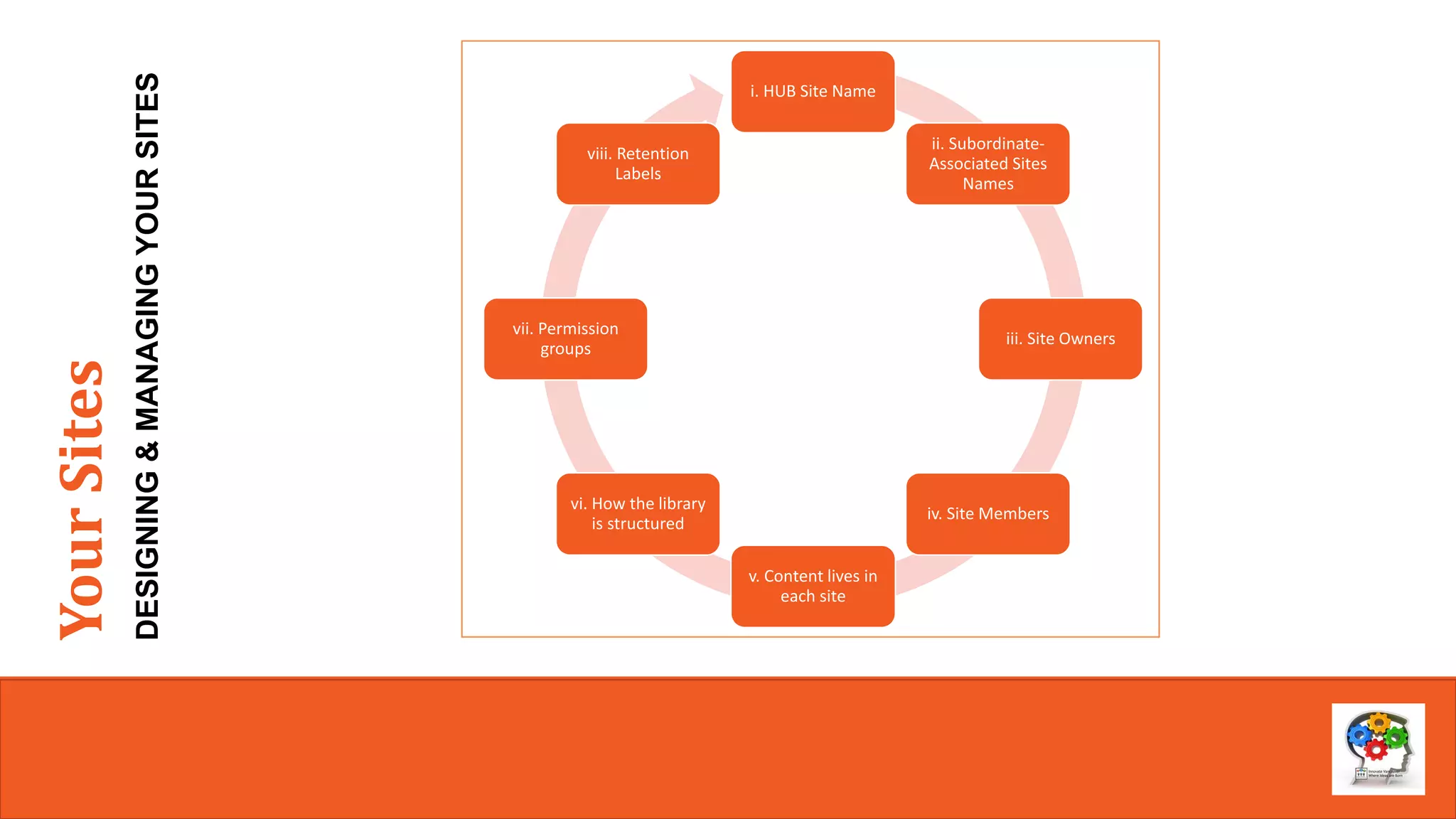 SharePoint and Teams Site Architecture Design Best Practices - Innovate ...