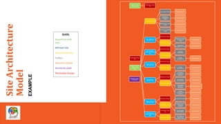 SharePoint and Teams Site Architecture Design Best Practices - Innovate ...