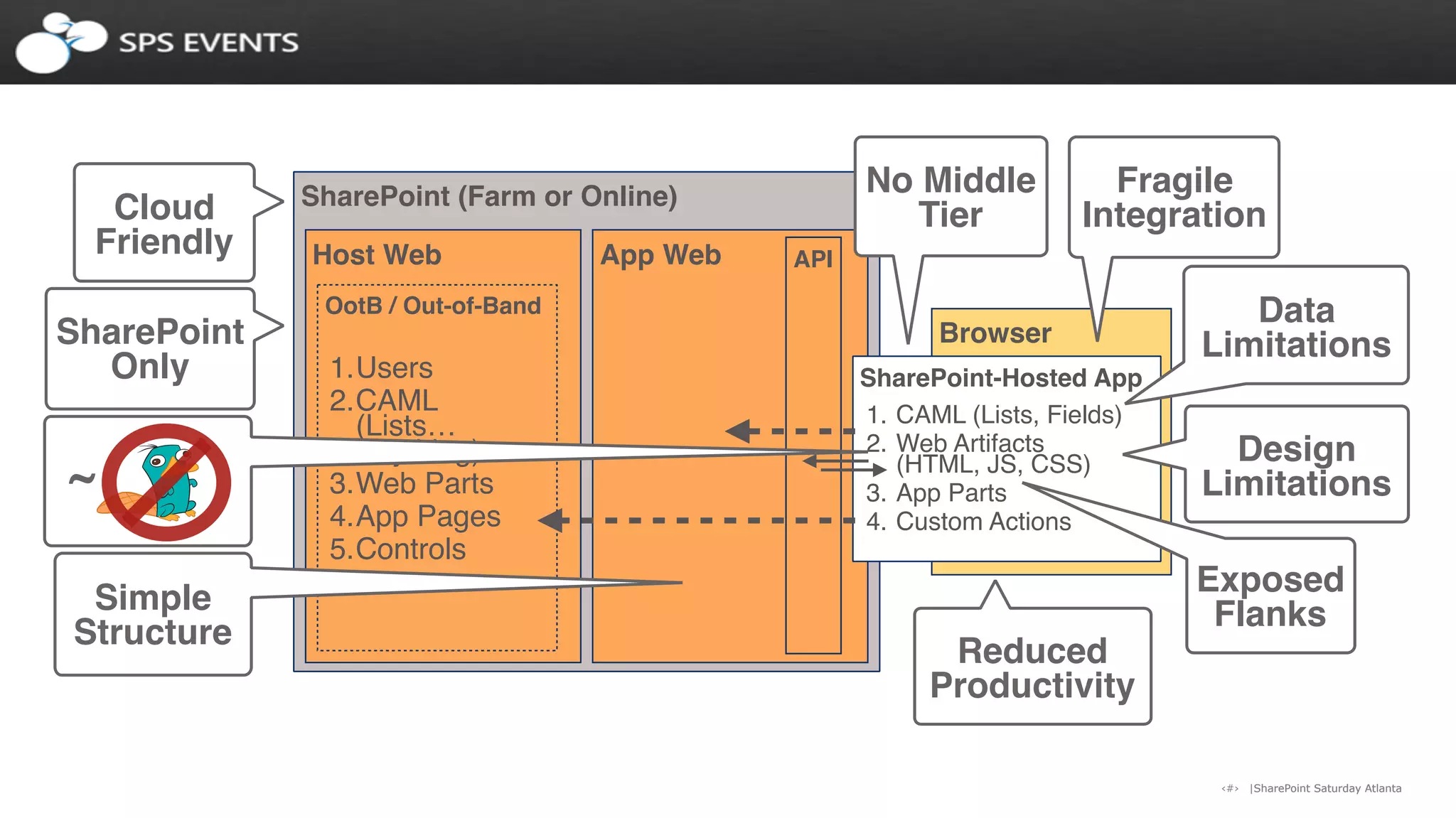 SharePoint App Model Architecture & Design Considerations - #SPSATL ...