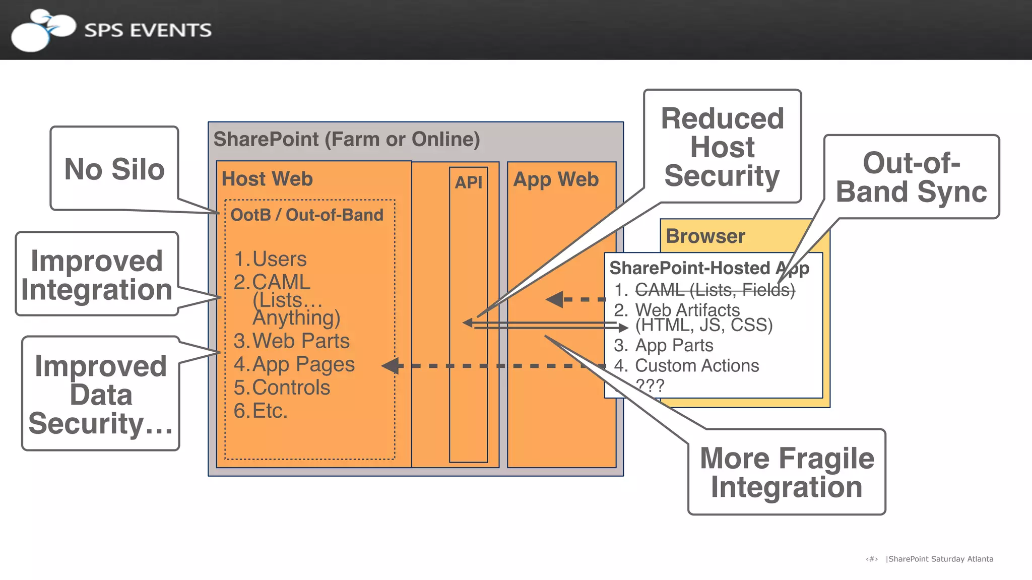 SharePoint App Model Architecture & Design Considerations - #SPSATL ...