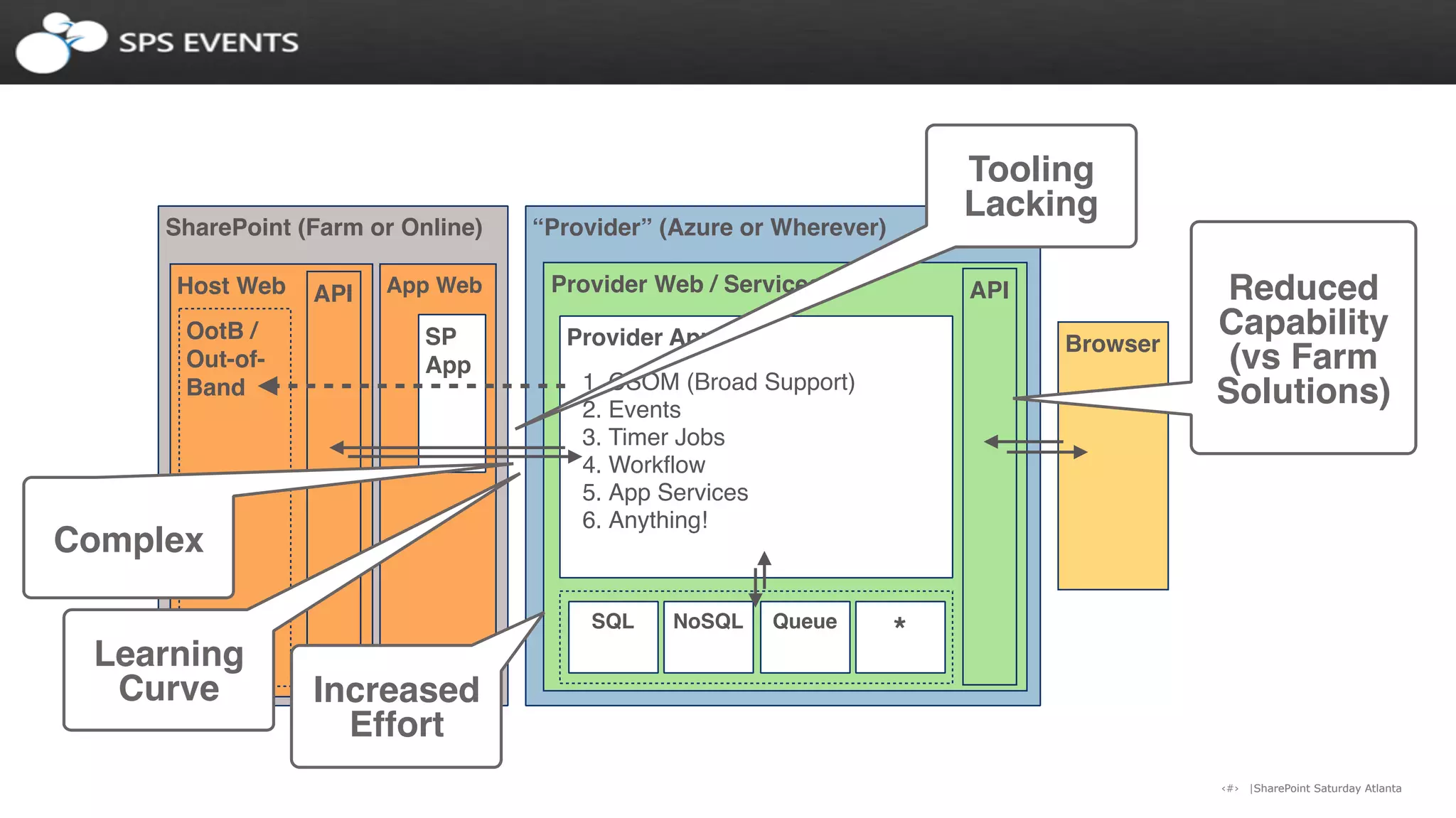 SharePoint App Model Architecture & Design Considerations - #SPSATL ...
