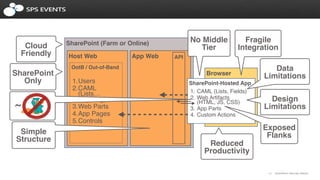 SharePoint App Model Architecture & Design Considerations - #SPSATL ...