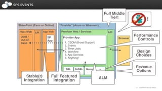 SharePoint App Model Architecture & Design Considerations - #SPSATL ...