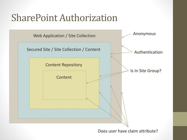 SharePoint Saturday Austin - Share point authentication and authorization | PPTX