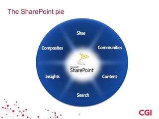 Share point awareness | PPTX