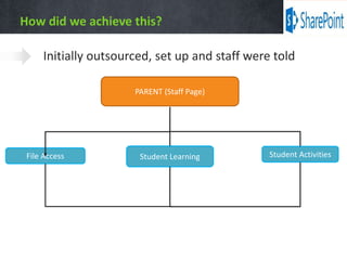 Share point a_wholeschool_approach | PPTX