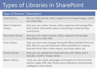 SharePoint 2010 Basics for newbies | PPT