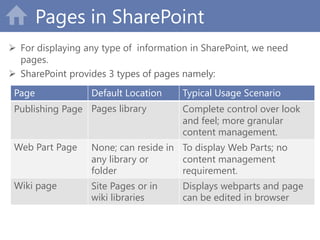 SharePoint 2010 Basics for newbies | PPT
