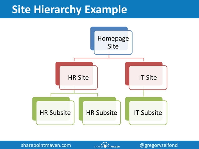 SharePoint Beginner Training for End Users | PDF