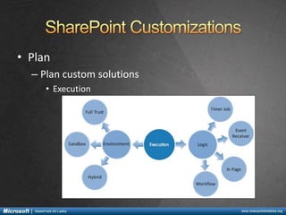SharePoint best practices | PPT