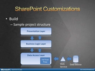 SharePoint best practices | PPT