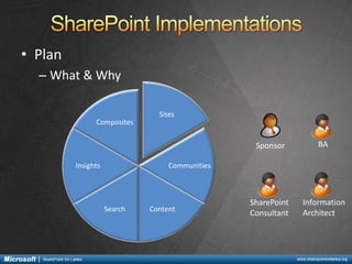 SharePoint best practices | PPT