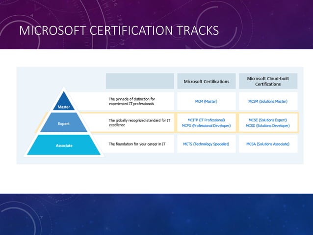Sharepoint certification 2013 | PPT