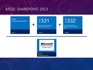 Sharepoint certification 2013 | PPT