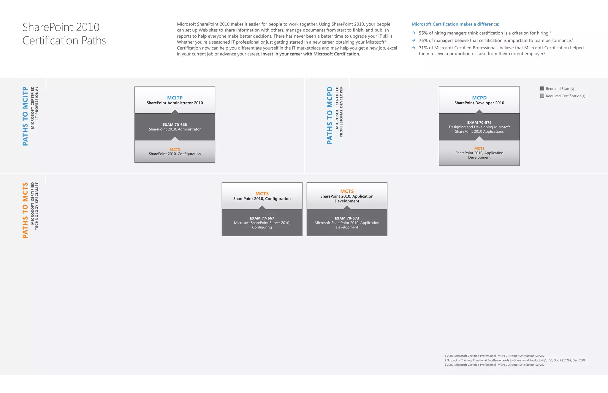 Sharepoint certification path | PDF