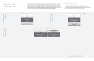 Sharepoint certification path | PDF