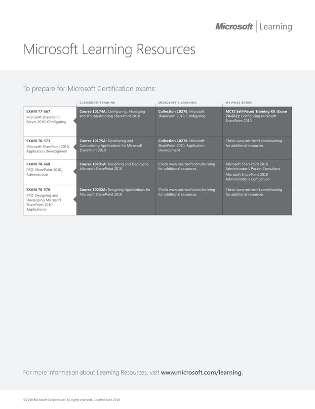 Sharepoint certification path | PDF