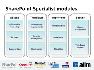 Share Point Certification Via Aiim | PPTX | IT and Internet Support ...