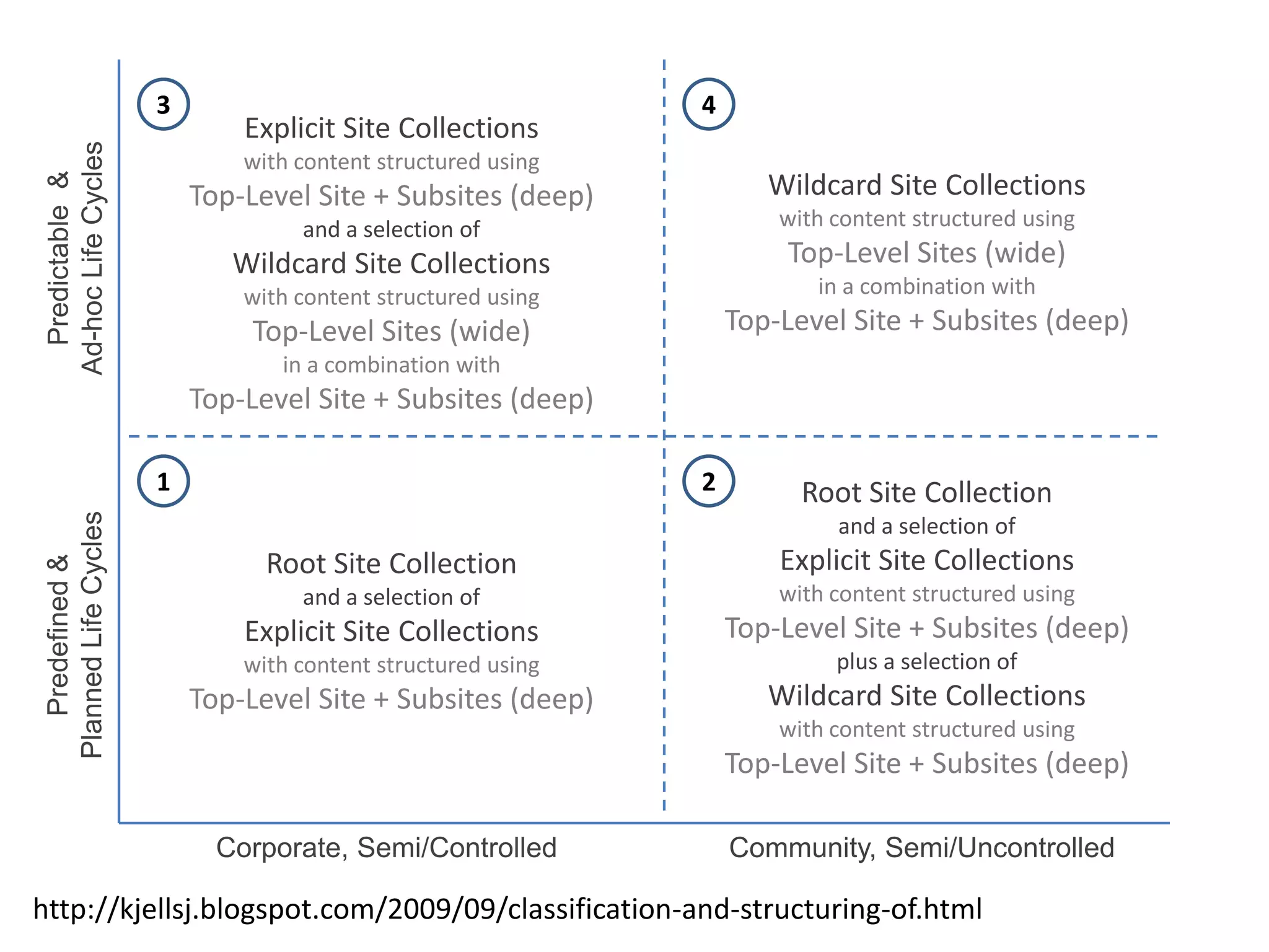 SharePoint Classification Of Sites | PPTX