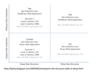 SharePoint Classification Of Sites | PPTX