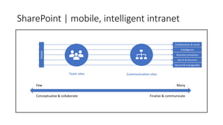 SharePoint communications sites overview presentation | PPTX