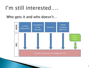 SharePoint content deployment presentation | PPTX
