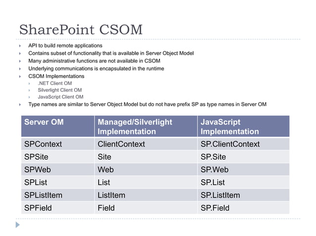 SharePoint Client Object Model (CSOM) | PPT